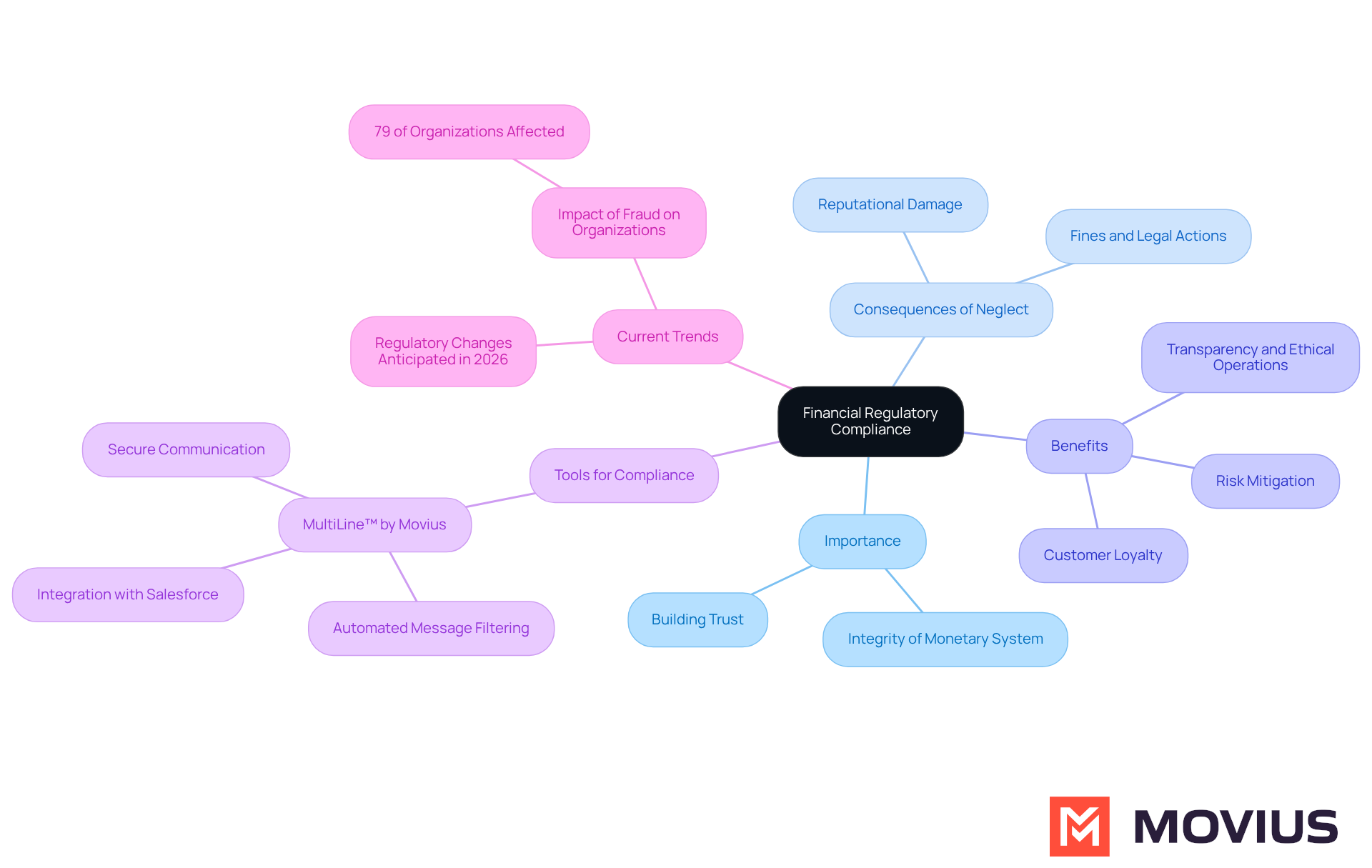 The center represents the main topic, while the branches show different aspects of compliance. Each sub-point provides more detail, helping you see how everything connects.