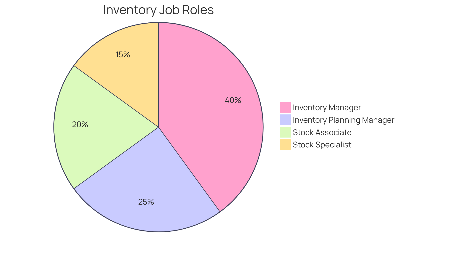 Each slice of the pie represents a different inventory job role in Providence. The size of each slice shows how many opportunities are available or the average salary for that position - the larger the slice, the more significant the role in the job market. Each slice of the pie represents a different inventory job role in Providence. The size of each slice shows how many opportunities are available or the average salary for that position - the larger the slice, the more significant the role in the job market.