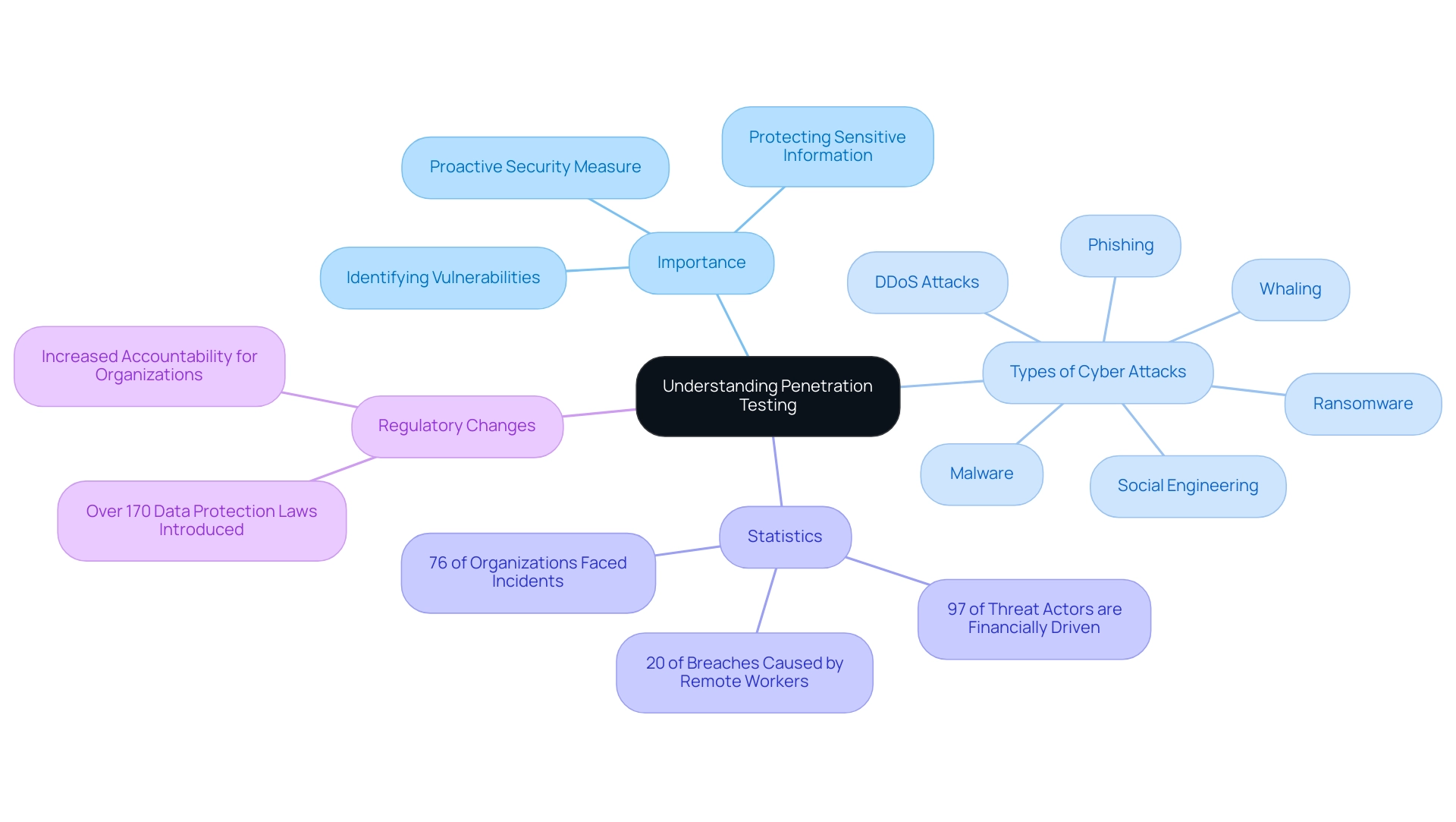 The central node represents penetration testing, with branches indicating its importance, types of cyber threats, and key statistics related to cybersecurity incidents.