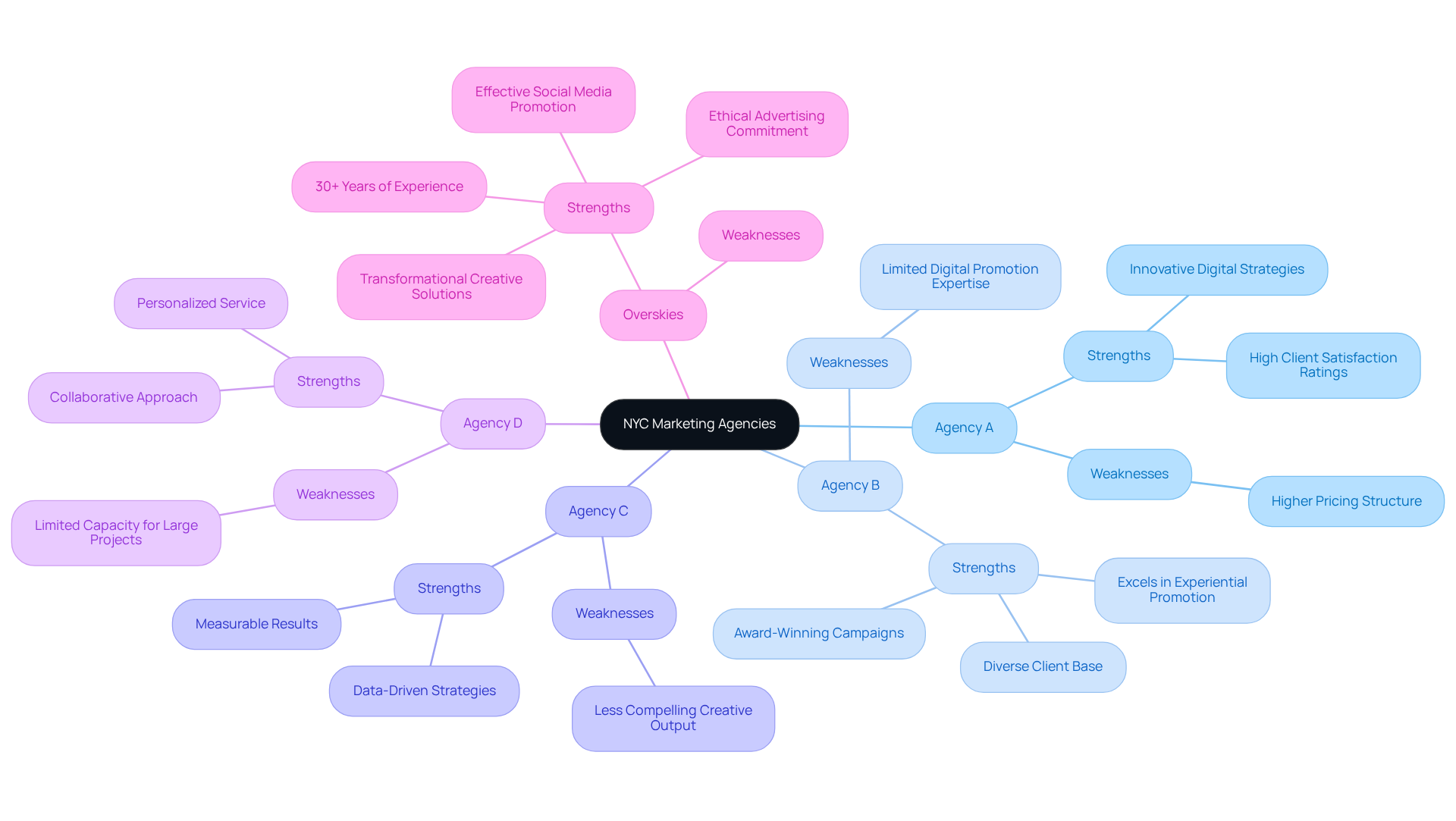 The central node represents the overall topic, while each branch represents a different agency. The sub-branches highlight their strengths and weaknesses, helping you quickly understand what each agency offers and where they may fall short.