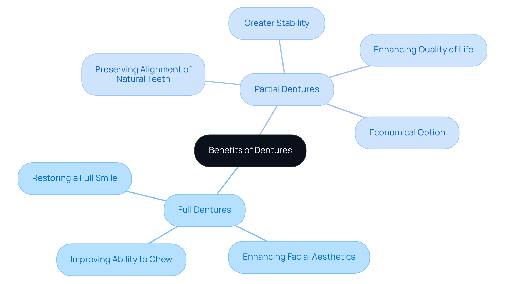 The central node represents the overall topic of dentures, while the branches show the specific benefits of each type. Follow the branches to understand how full and partial dentures can improve your smile and oral health.