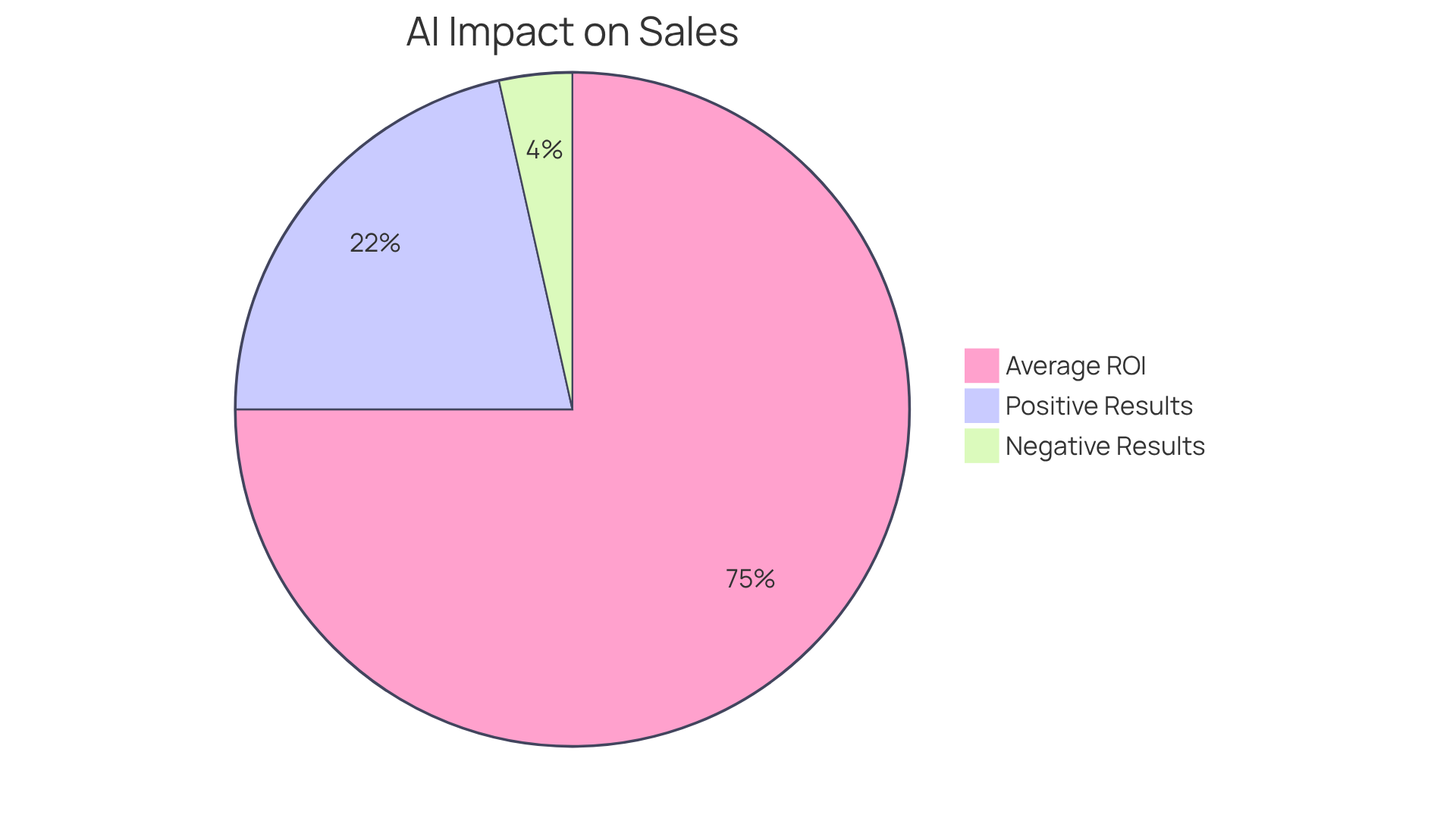 The blue slice shows the percentage of revenue teams that have seen positive results from using AI platforms, while the red slice represents those that haven't. The green slice highlights the impressive average ROI, showcasing the financial benefits of adopting such technologies.