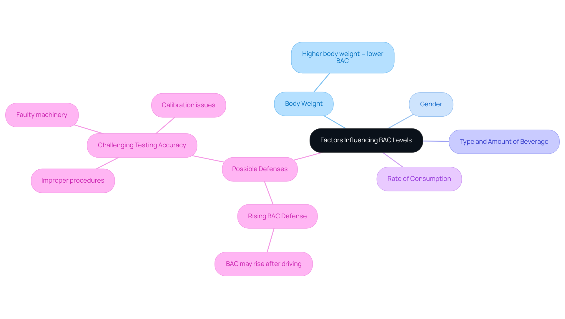This mindmap starts with the main idea of BAC levels and branches out into factors that influence it. Each branch represents a different factor, and the sub-branches provide more details. The defenses are also included to show how these factors can be used in legal contexts. This mindmap starts with the main idea of BAC levels and branches out into factors that influence it. Each branch represents a different factor, and the sub-branches provide more details. The defenses are also included to show how these factors can be used in legal contexts.