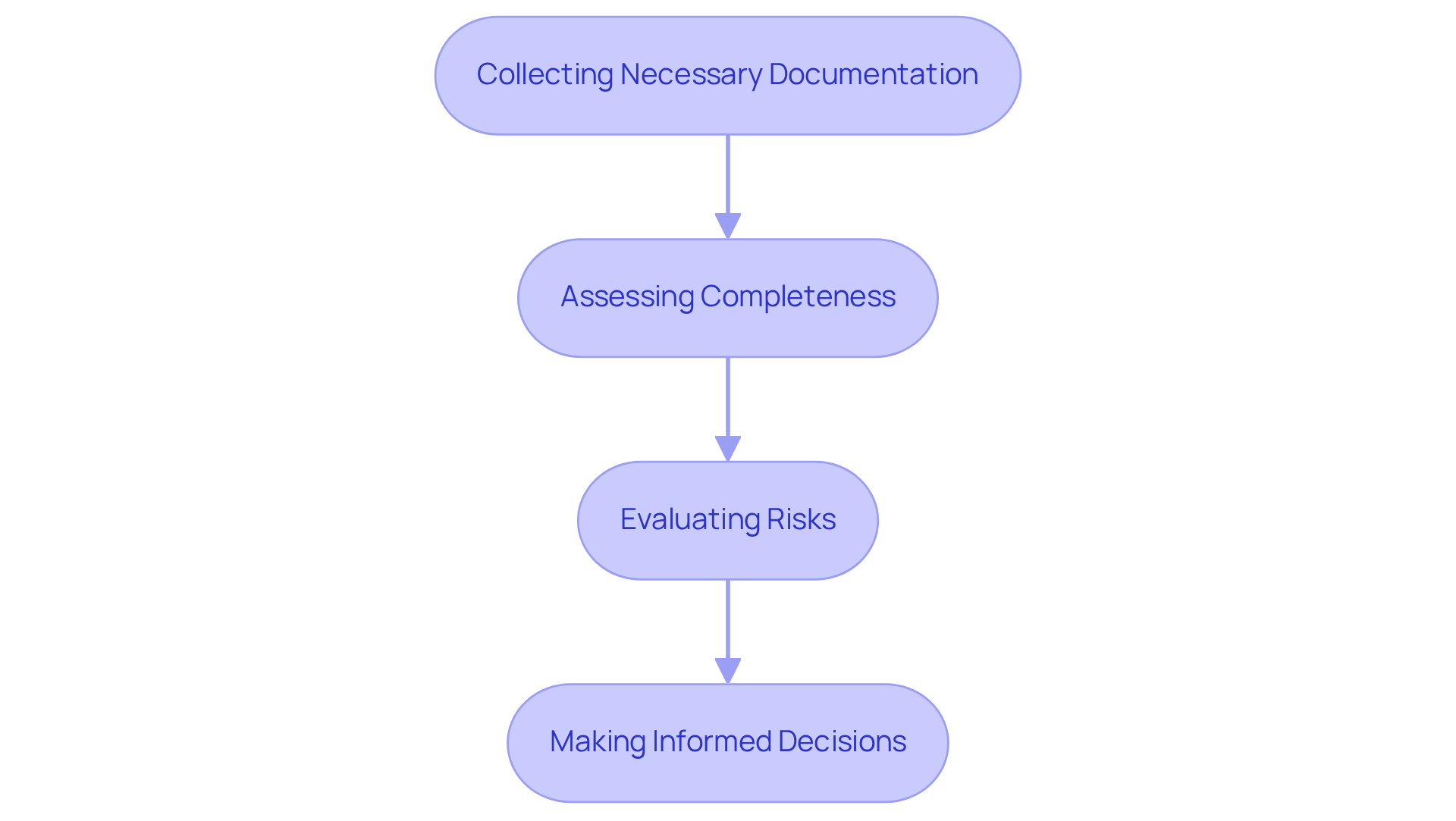 Each box represents a step in the review process. Follow the arrows to see how each step leads to the next, guiding stakeholders through the entire process. Each box represents a step in the review process. Follow the arrows to see how each step leads to the next, guiding stakeholders through the entire process.