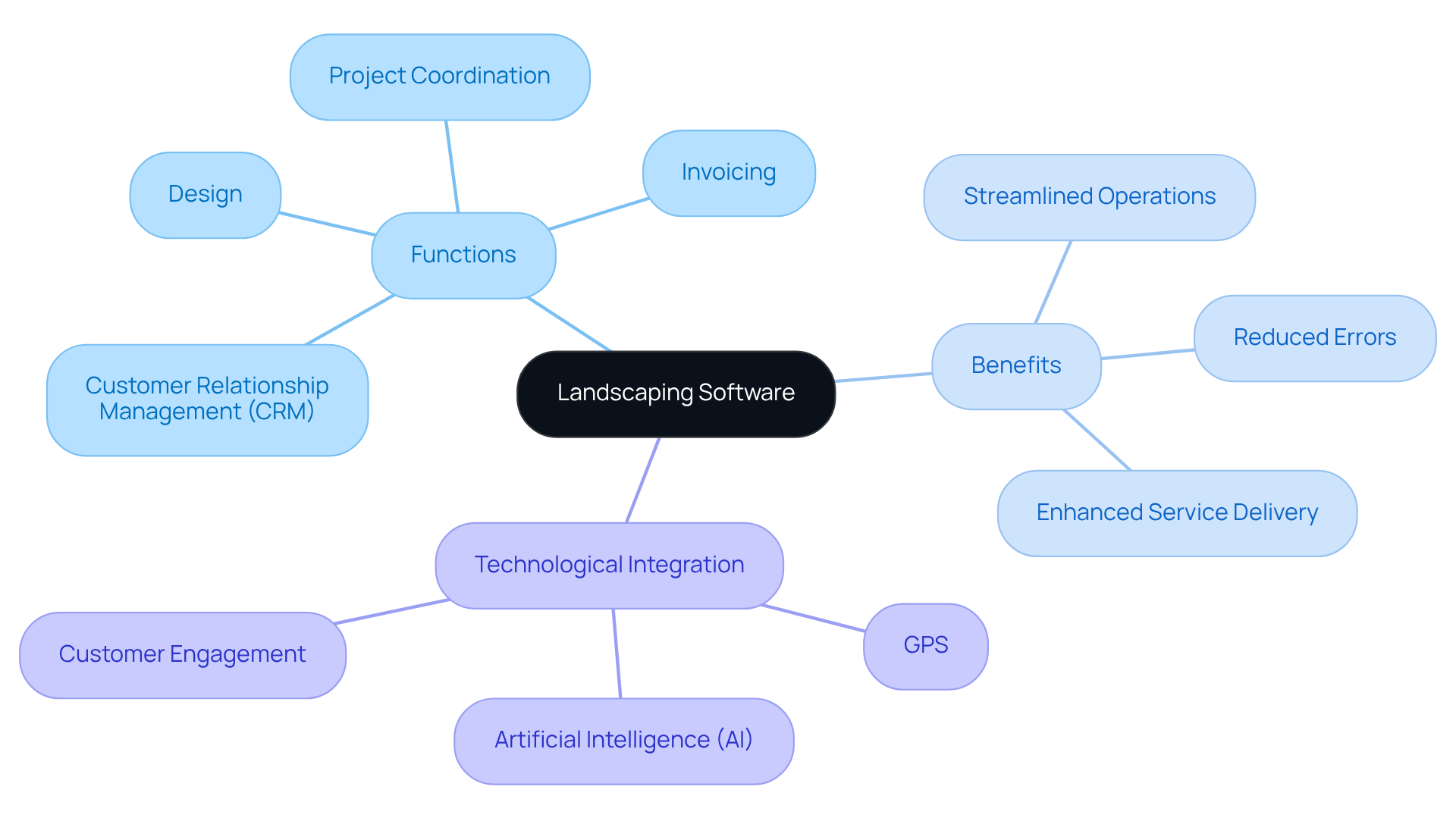The central node represents landscaping software, while the branches illustrate its functions and benefits. Each color-coded branch helps you see how different aspects contribute to business efficiency. The central node represents landscaping software, while the branches illustrate its functions and benefits. Each color-coded branch helps you see how different aspects contribute to business efficiency.
