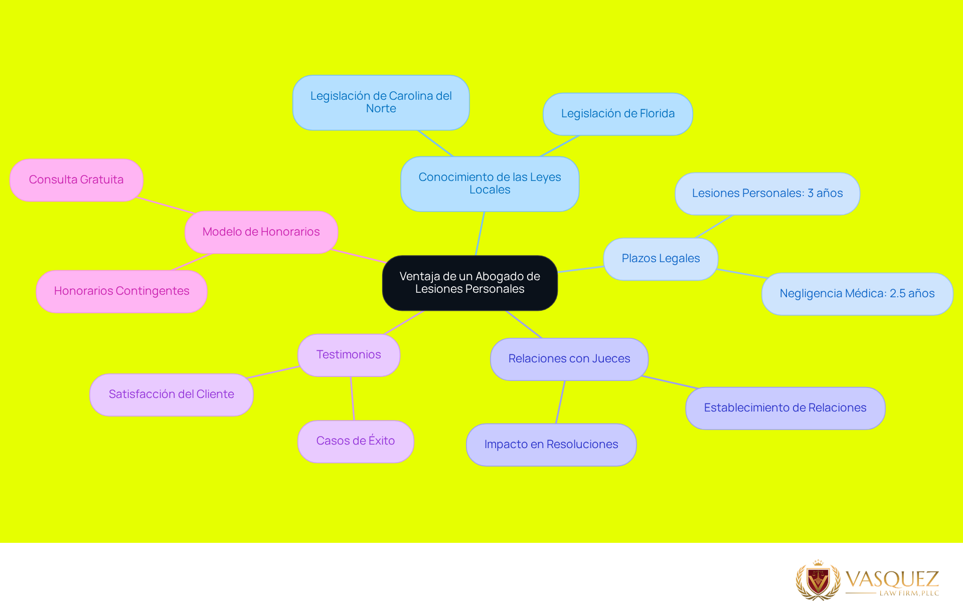 El nodo central representa la ventaja de tener un abogado especializado. Las ramas reflejan áreas clave que contribuyen a esta ventaja, ayudando a entender cómo cada aspecto se relaciona con el éxito en el litigio.