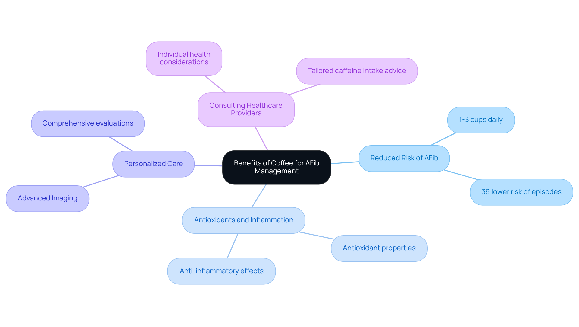 This mindmap starts with the main idea in the center and branches out to show various benefits and considerations regarding coffee consumption for heart health. Each branch represents a different aspect, making it easy to see how they connect to the central theme.