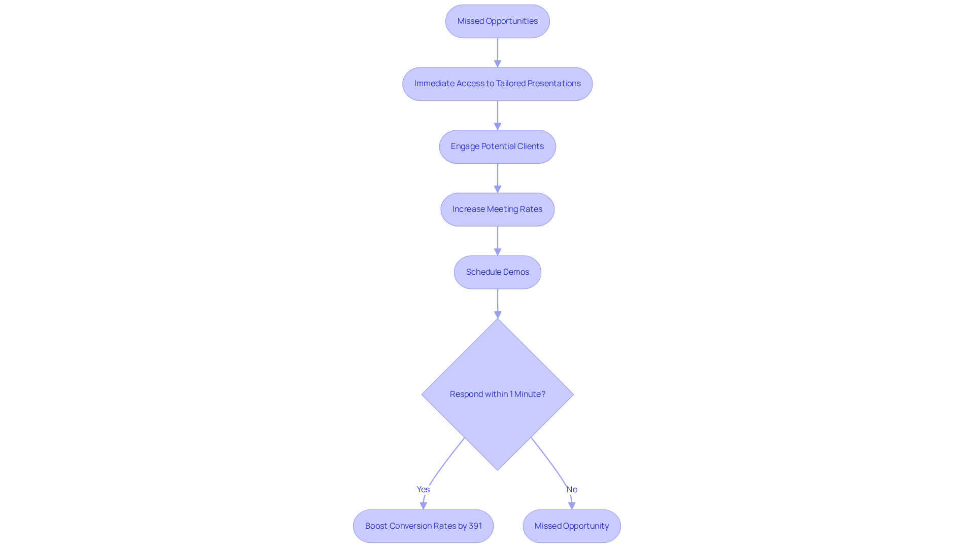 This flowchart shows how missed opportunities can be turned into scheduled demos. Follow the arrows to see each step in the process, and note how quick responses can significantly improve conversion rates.
