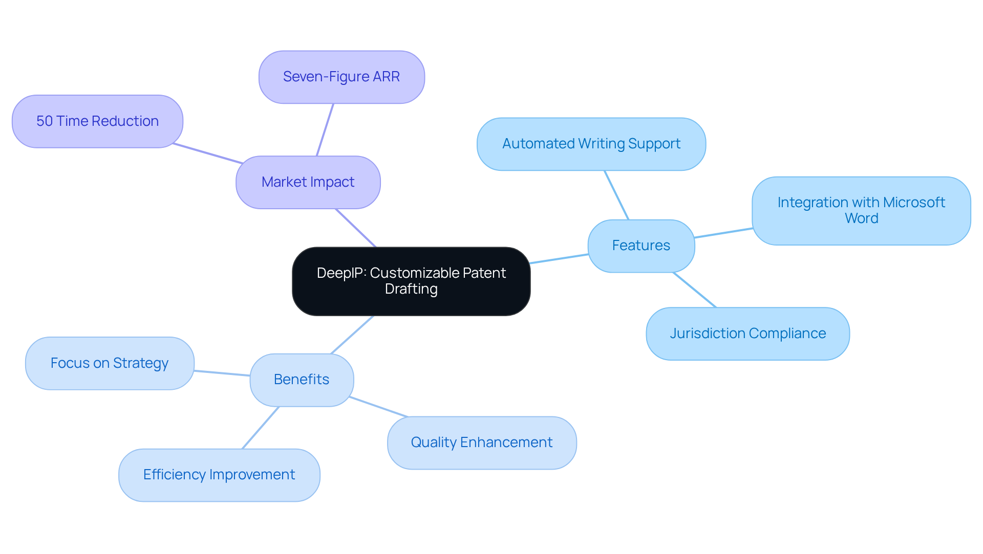 The central node represents DeepIP, while branches show its features, benefits, and market success. Each branch highlights how DeepIP enhances patent drafting for legal professionals.