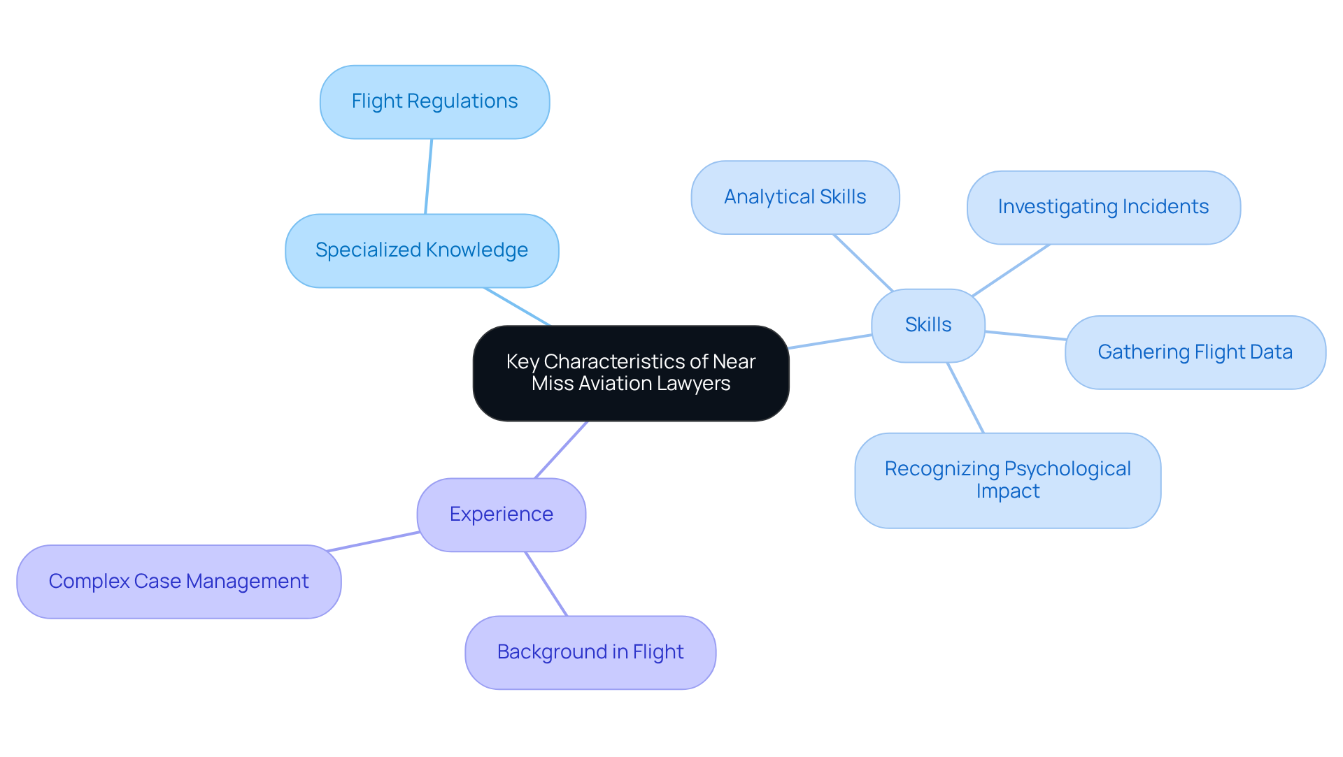 This mindmap shows the essential traits and skills of near miss aviation lawyers. Start at the center with the main idea, then follow the branches to see the specific characteristics that make a lawyer effective in this field.