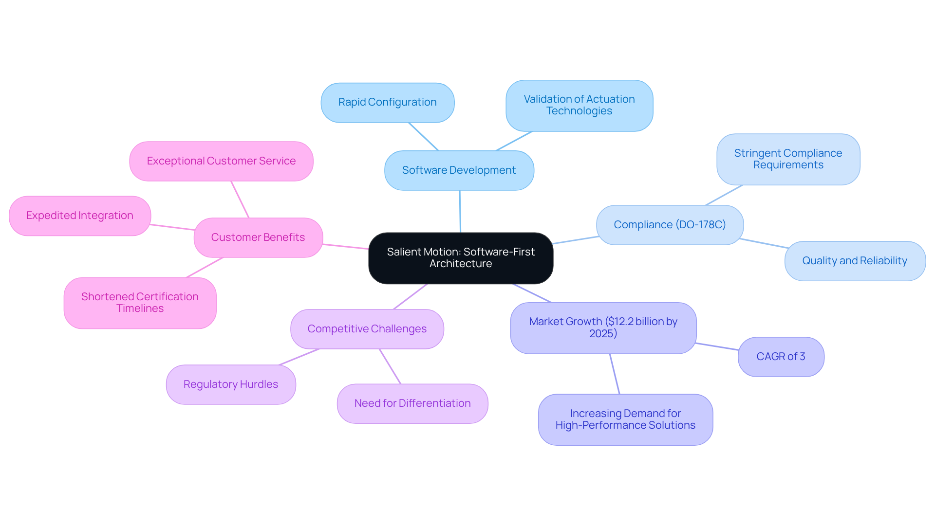 The central node represents Salient Motion's core strategy, while the branches illustrate key aspects of their approach and market context. Each branch connects to specific details, helping you see how everything fits together. The central node represents Salient Motion's core strategy, while the branches illustrate key aspects of their approach and market context. Each branch connects to specific details, helping you see how everything fits together.