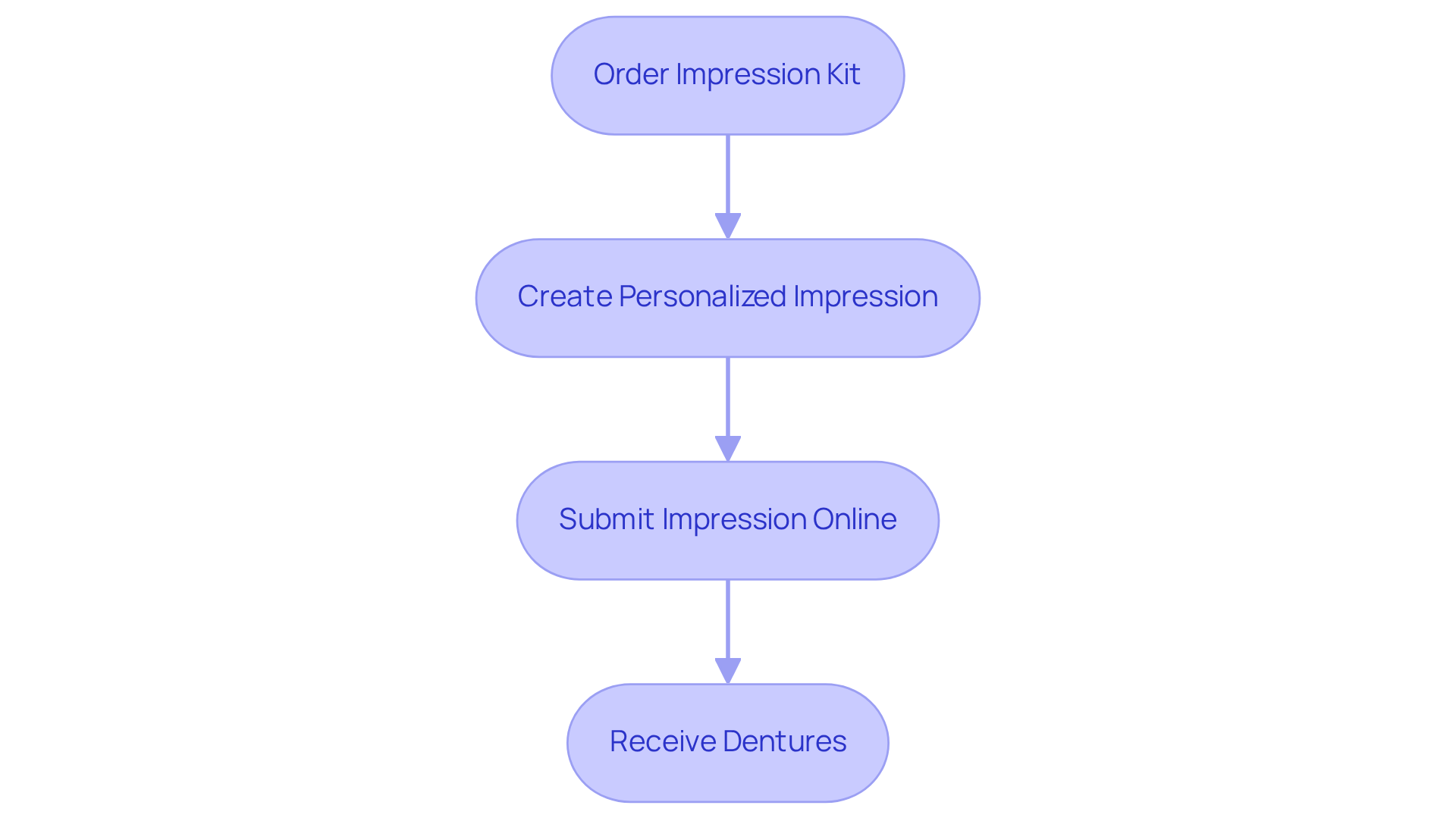 Each box represents a step in your journey to getting affordable luxury dentures — follow the arrows to understand how the process flows from ordering to delivery.