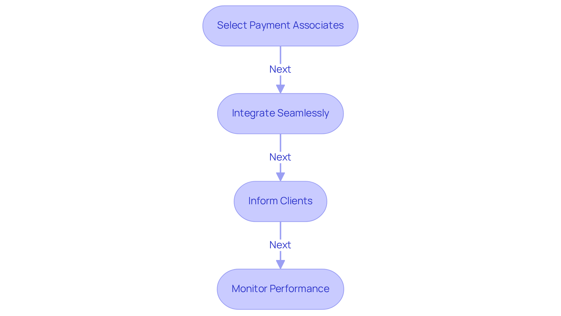 Each box represents a crucial step in the process of adopting flexible payment strategies. Follow the arrows to see how each step leads to the next, helping brands enhance their payment options.