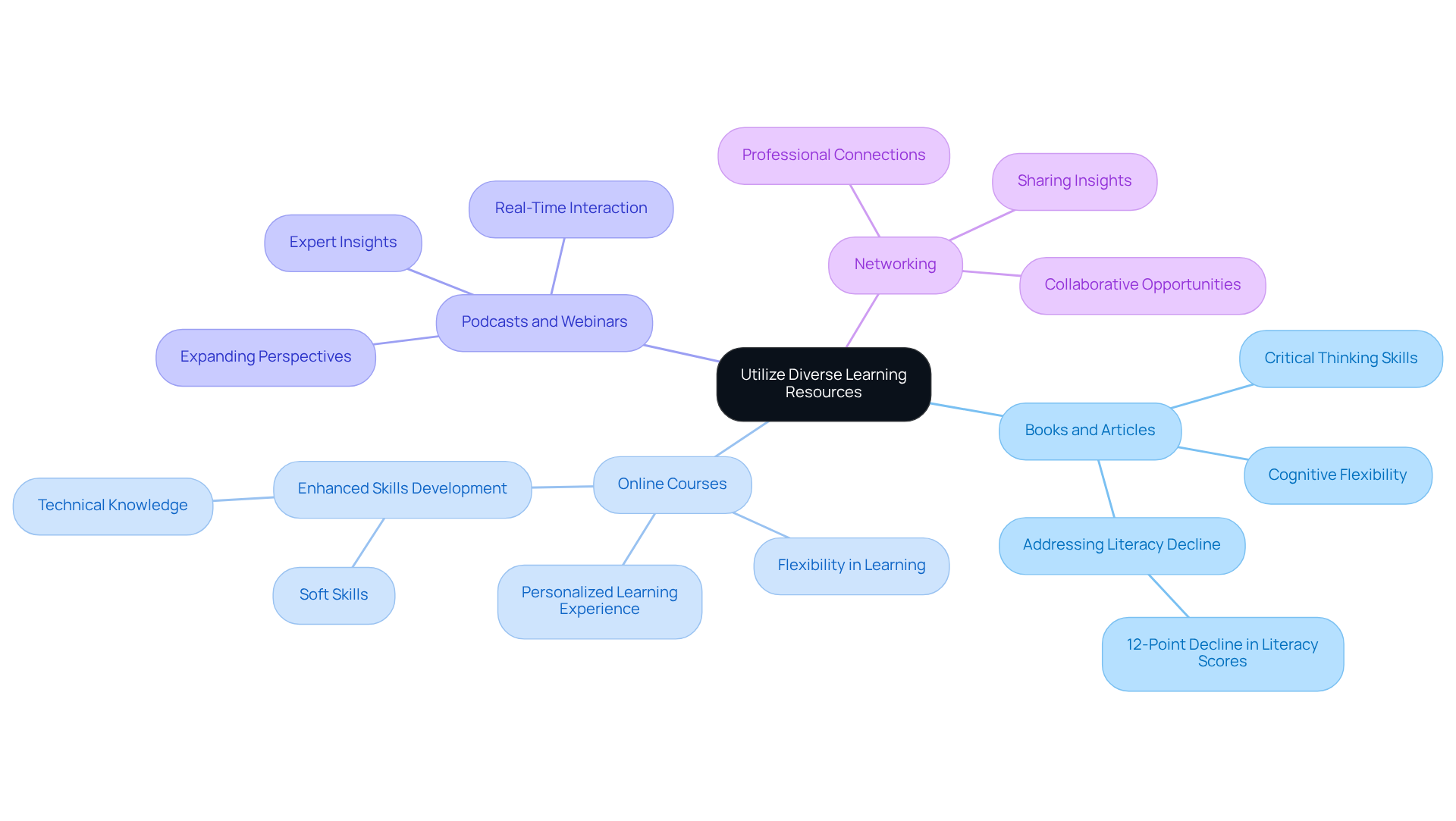 The center represents the main theme of utilizing diverse resources for learning. Each branch shows a different type of resource, with further details on how they contribute to a richer educational experience. Follow the branches to explore how each resource can enhance your understanding.