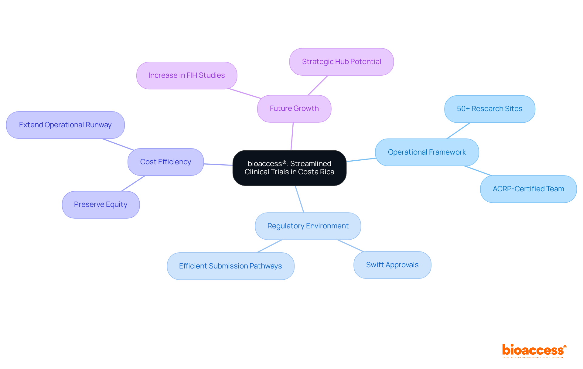 This mindmap illustrates the key components of conducting clinical trials in Costa Rica through bioaccess®. Each branch represents a crucial aspect, showing how they interconnect to enhance the efficiency and effectiveness of clinical research in the region.