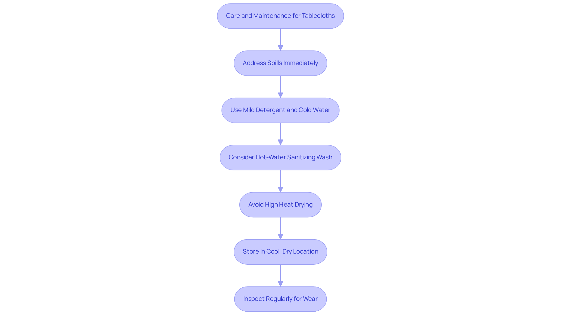 Follow the arrows to see the steps you need to take to keep your tablecloths looking great. Each box represents an important action, from cleaning spills to proper storage.