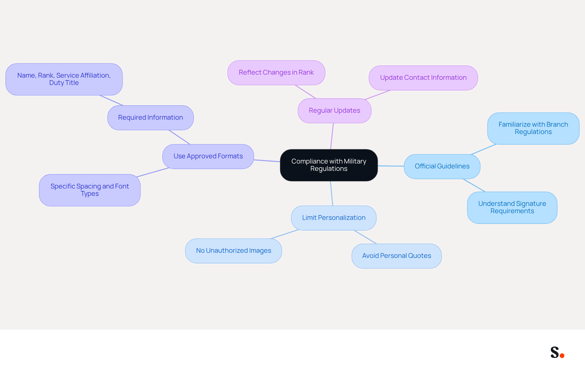 This mindmap starts with the central theme of compliance and branches out into key areas of focus. Each branch represents a critical consideration for maintaining professionalism in military correspondence, with further details provided in the sub-branches. Follow the connections to see how each guideline relates to the overall goal of adhering to military standards. This mindmap starts with the central theme of compliance and branches out into key areas of focus. Each branch represents a critical consideration for maintaining professionalism in military correspondence, with further details provided in the sub-branches. Follow the connections to see how each guideline relates to the overall goal of adhering to military standards.