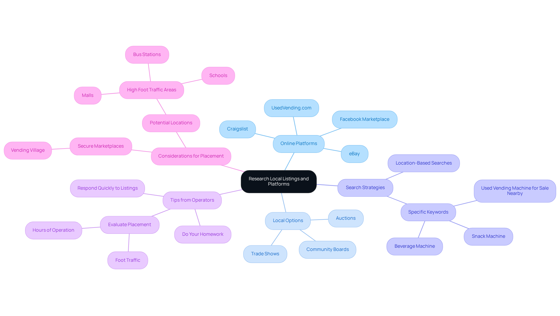 This mindmap helps you explore different avenues for finding used vending machines. Start at the center with the main idea, then follow the branches to discover various strategies and tips that can aid your search.