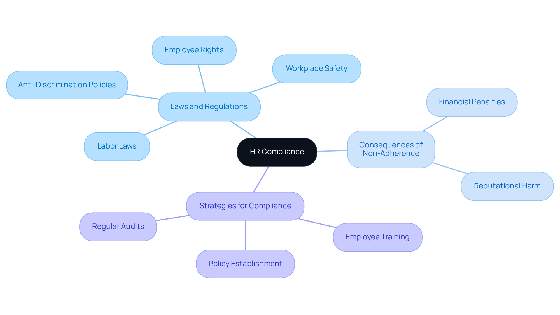 The central node represents HR compliance, with branches showing different aspects like laws, consequences, and strategies. Each branch helps you understand how these elements relate to the overall concept of compliance. The central node represents HR compliance, with branches showing different aspects like laws, consequences, and strategies. Each branch helps you understand how these elements relate to the overall concept of compliance.