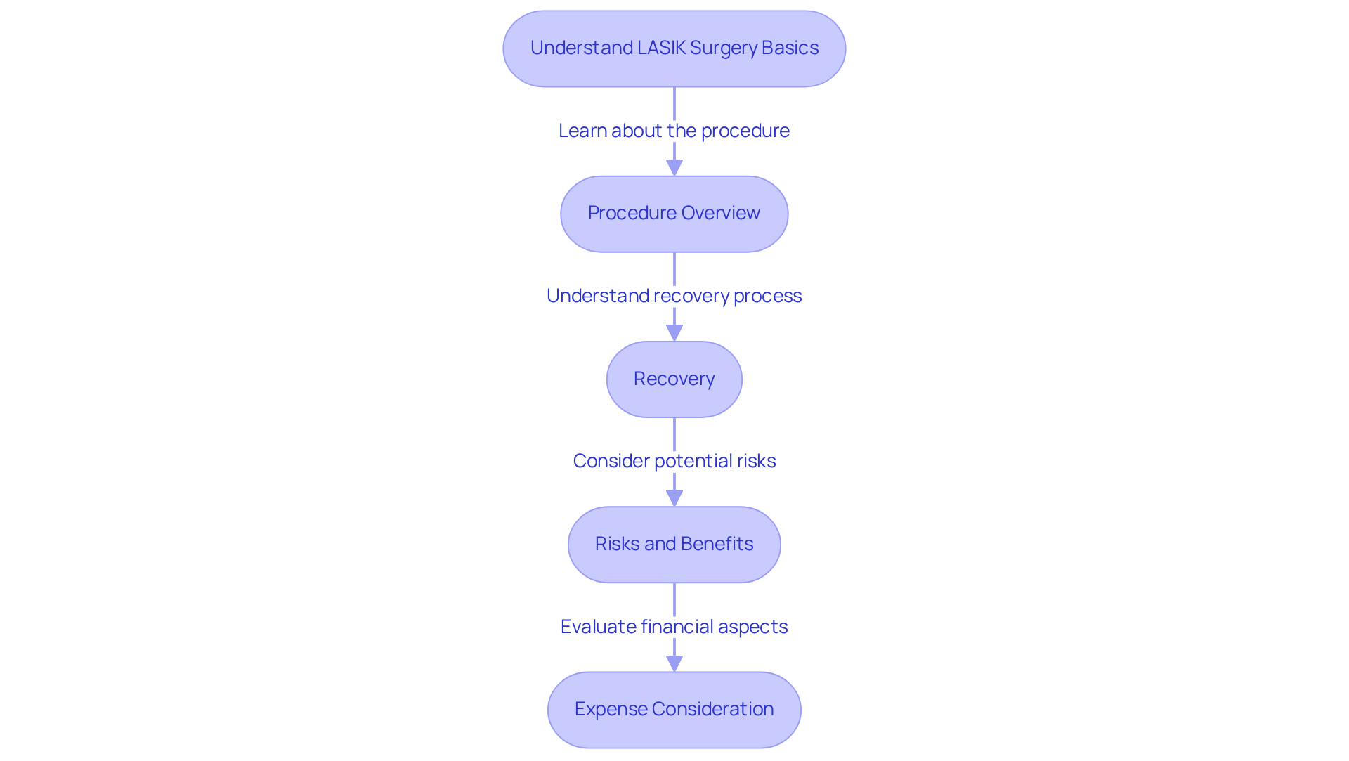 How Much Is LASIK Surgery? Key Factors and Costs Explained | Pacific ...