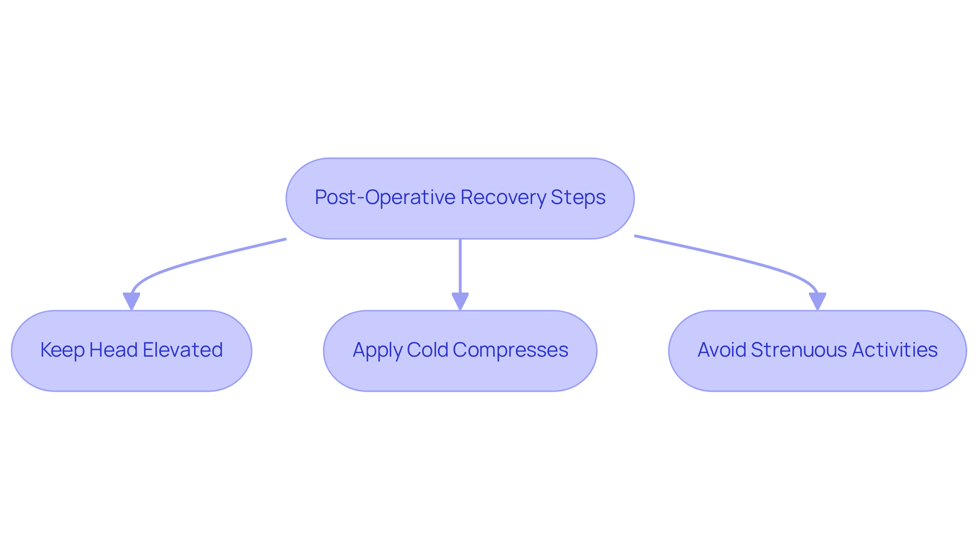 Follow the arrows to see the steps you need to take after your brow lift. Each box represents an important action to help you recover smoothly and achieve the best results. Follow the arrows to see the steps you need to take after your brow lift. Each box represents an important action to help you recover smoothly and achieve the best results.