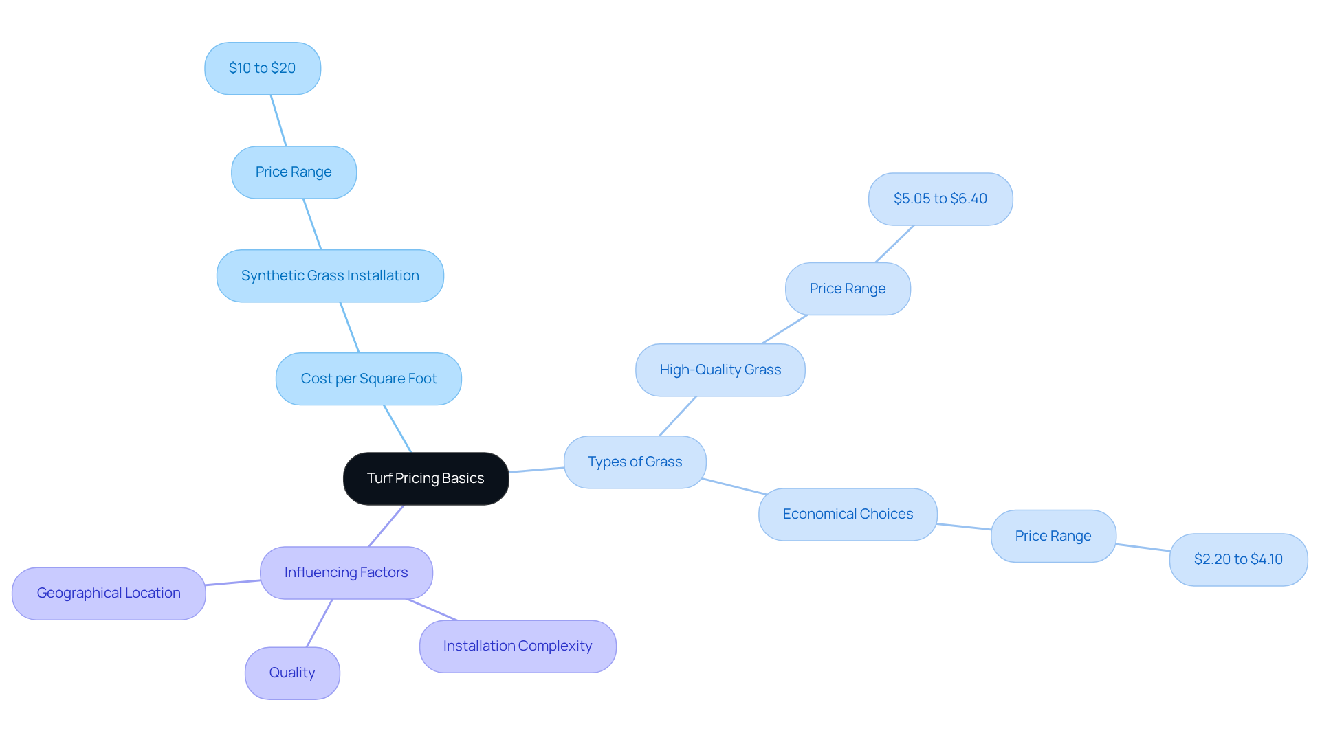 This mindmap helps you navigate the costs associated with turf installation. Start at the center with the basics, then explore the different types of grass and their prices, as well as the factors that can affect these costs. Each branch leads you to more detailed information, making it easier to understand how to budget for your yard project.