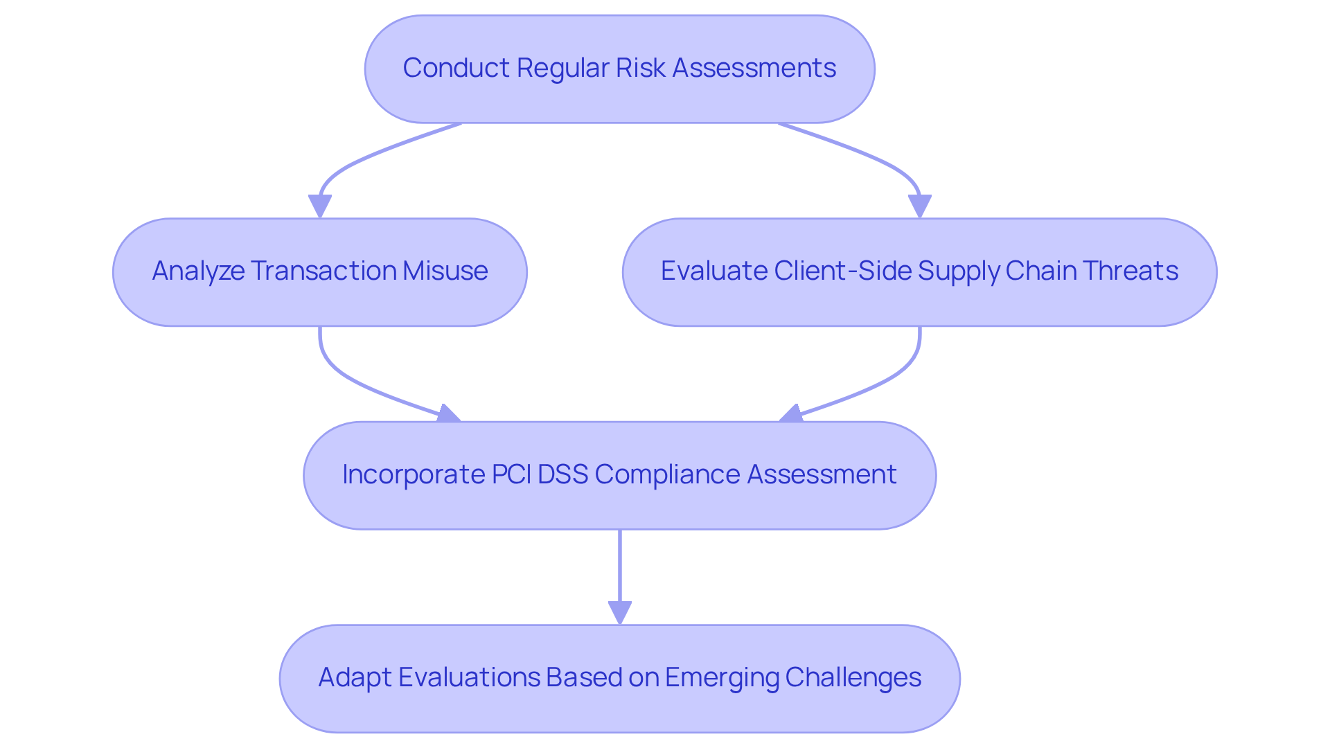 This flowchart outlines the steps organizations should take for risk assessments. Follow the arrows to see how each step connects, from identifying risks to ensuring compliance and adapting to new challenges.