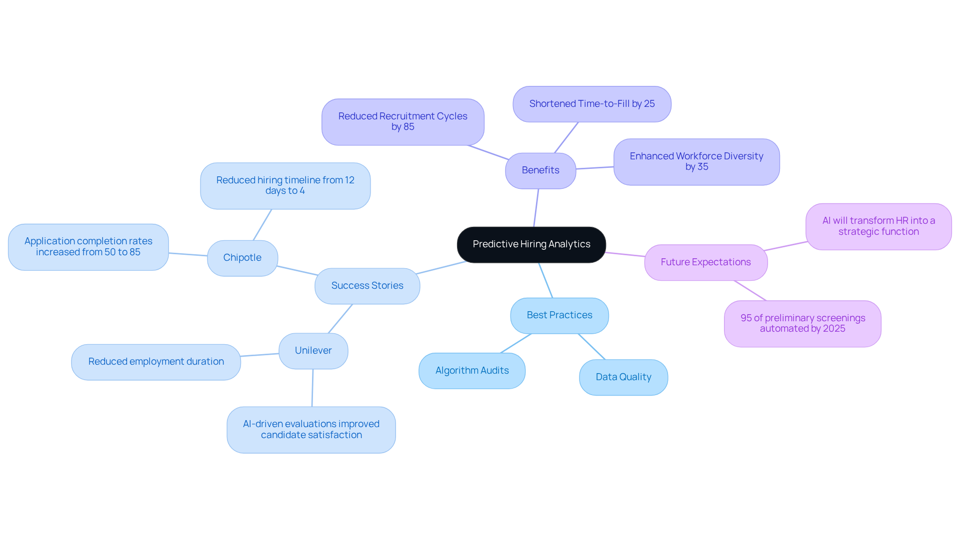 The center shows the main topic, and the branches highlight important practices, stories, and benefits — follow each branch for detailed insights and examples.