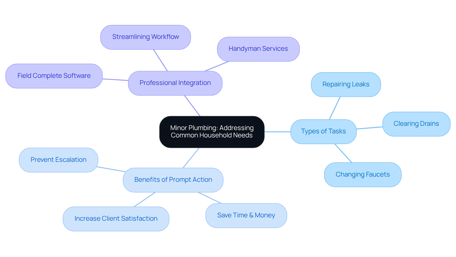 The central node represents the main idea of minor plumbing needs, with branches showing different types of tasks and their benefits. Each color-coded branch helps highlight how these elements are interconnected, making it easier to understand the overall importance of proactive plumbing maintenance.
