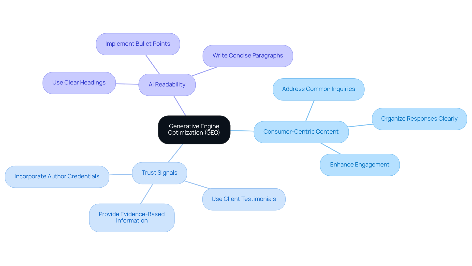 The central node represents GEO, while the branches show key components that help enhance patient trust. Each branch breaks down into specific actions or ideas, making it easy to see how they all connect.
