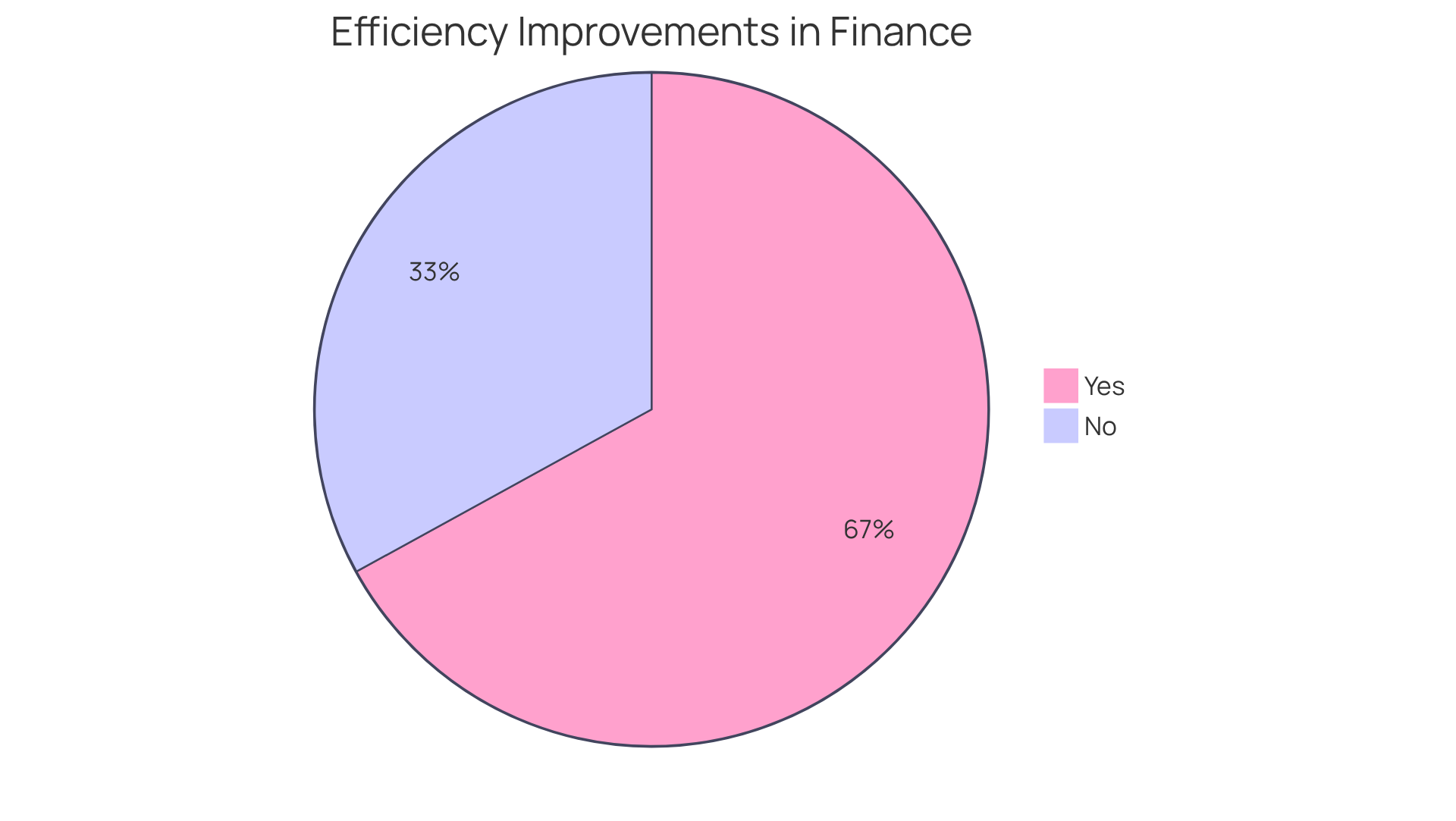 The green segment shows the percentage of financial groups that have seen efficiency improvements due to automation, while the red segment represents those who have not experienced such improvements.