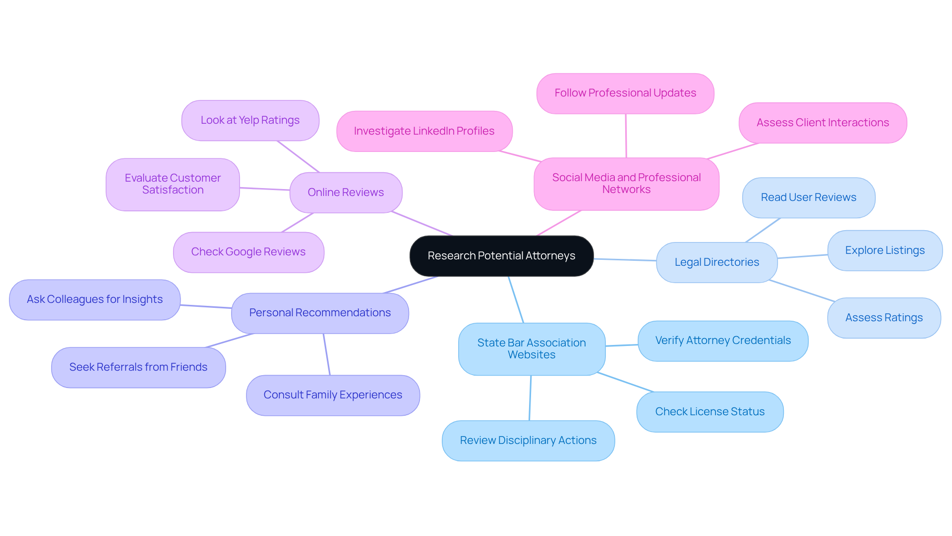 This mindmap starts with the main topic in the center and branches out to show different resources you can use to find a good attorney. Each branch represents a type of resource, and you can follow the branches to see what specific actions or insights each one offers. This mindmap starts with the main topic in the center and branches out to show different resources you can use to find a good attorney. Each branch represents a type of resource, and you can follow the branches to see what specific actions or insights each one offers.