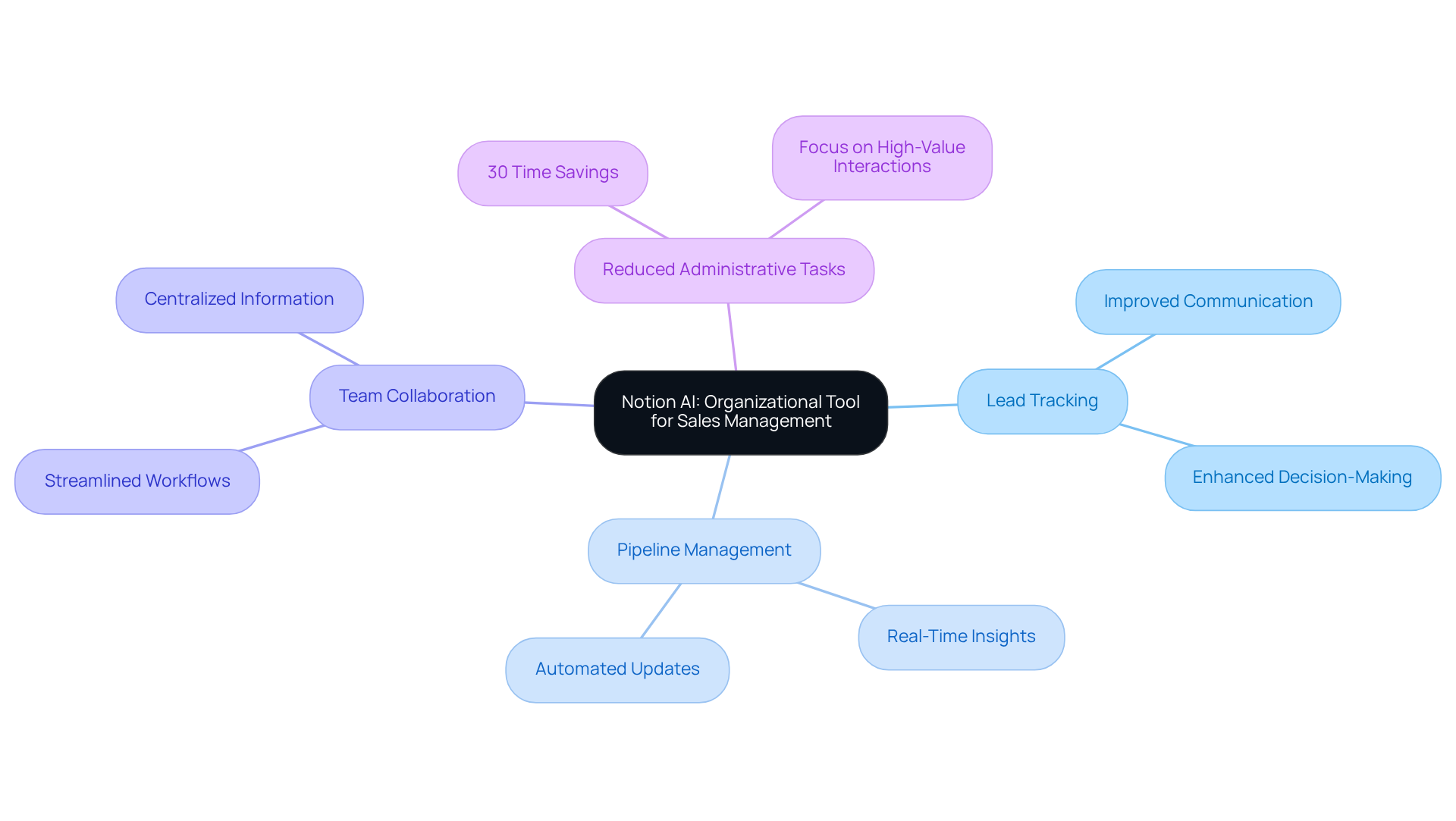 The center represents Notion AI, while the branches show its key features and how they help sales teams. Each color-coded branch highlights a different aspect of the tool's functionality.