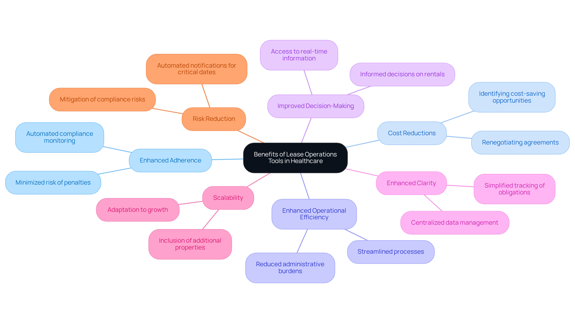 The central node represents the overall benefits of lease operations tools, while each branch highlights a specific advantage. Follow the branches to explore how each benefit contributes to improved healthcare operations. The central node represents the overall benefits of lease operations tools, while each branch highlights a specific advantage. Follow the branches to explore how each benefit contributes to improved healthcare operations.