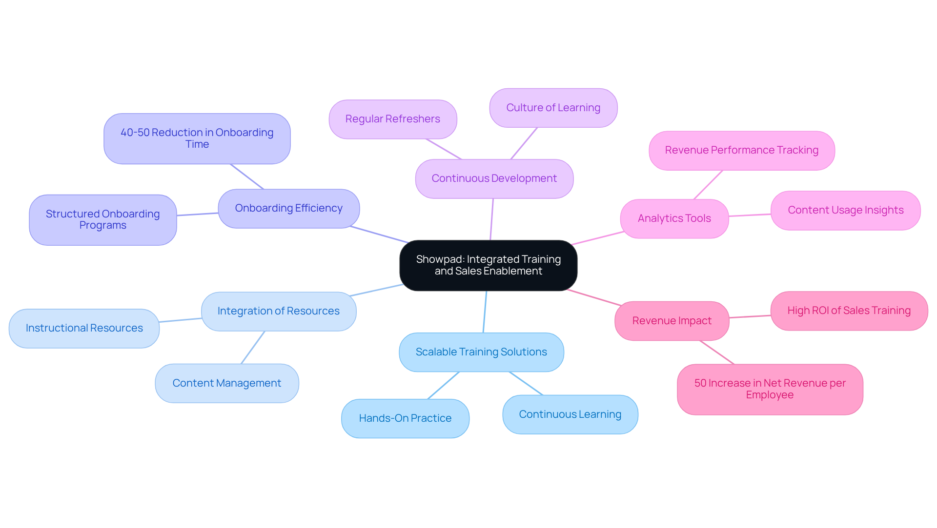 The central node represents Showpad's core offering, while the branches illustrate the various benefits and features of the platform. Each branch connects to specific insights or statistics, helping you understand how Showpad enhances sales team efficiency. The central node represents Showpad's core offering, while the branches illustrate the various benefits and features of the platform. Each branch connects to specific insights or statistics, helping you understand how Showpad enhances sales team efficiency.