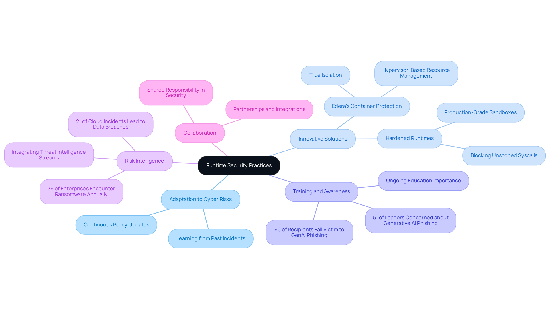 The central node represents the main theme of runtime security practices. Each branch highlights a key area of focus, with further details provided in sub-branches. This layout helps visualize how different strategies contribute to overall security.