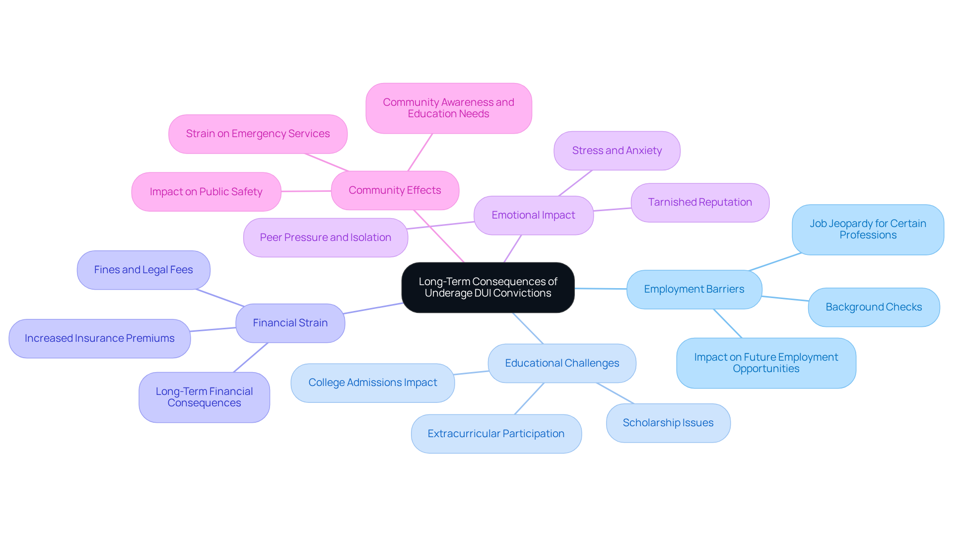 This mindmap starts with the main topic in the center and branches out to show various consequences. Each branch represents a different area affected by underage DUI convictions, helping you see how they relate to one another and the broader impact on young people's lives. This mindmap starts with the main topic in the center and branches out to show various consequences. Each branch represents a different area affected by underage DUI convictions, helping you see how they relate to one another and the broader impact on young people's lives.