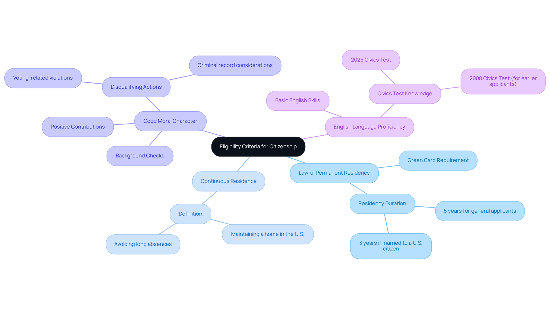 This mindmap starts with the main topic of citizenship eligibility at the center. Each branch represents a key requirement, and the sub-branches provide additional details. Follow the branches to see what you need to qualify for citizenship.
