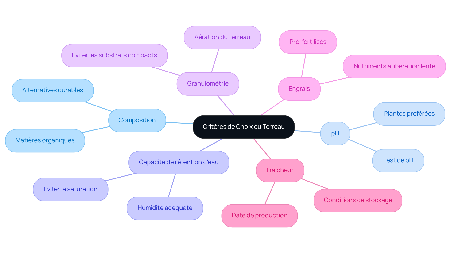 Le nœud central représente le choix du terreau, et chaque branche montre un critère important à considérer. Suivez les branches pour explorer chaque aspect et comprendre comment ils contribuent à un jardinage réussi.