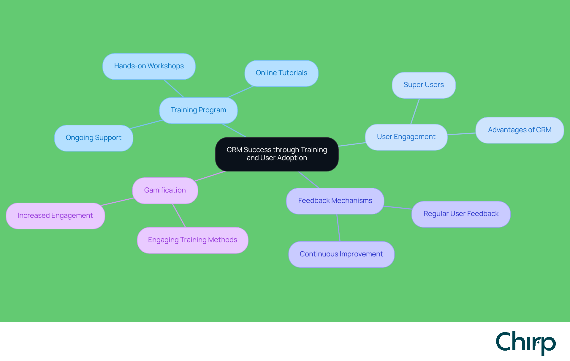The center represents the goal of CRM success, with branches showing different strategies to achieve it. Each branch highlights important aspects like training methods, user involvement, and feedback, making it easy to see how they contribute to overall success.