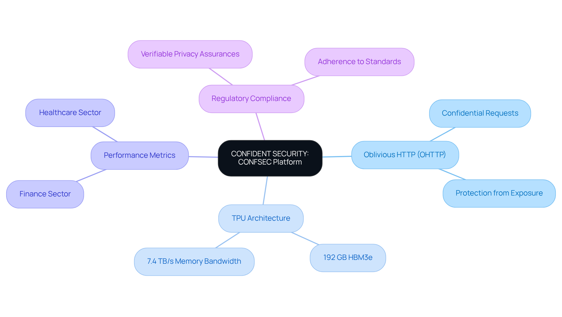 The central node represents the CONFSEC platform, with branches showing its key features and benefits. Each branch highlights important aspects that contribute to its effectiveness in secure AI inference. The central node represents the CONFSEC platform, with branches showing its key features and benefits. Each branch highlights important aspects that contribute to its effectiveness in secure AI inference.