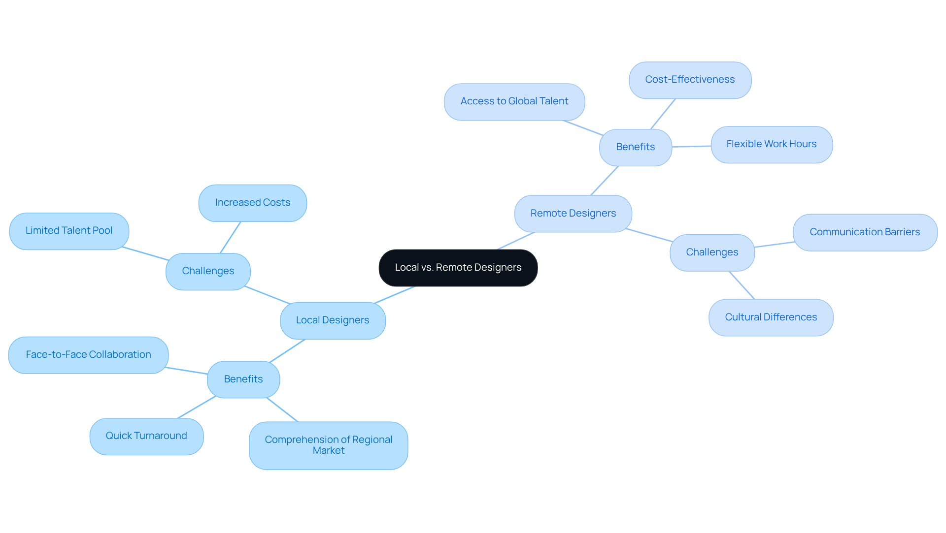 The central node represents the main topic of comparison. Each branch shows either local or remote designers, with further branches detailing their benefits and challenges. This layout helps you quickly grasp the key points of each option.