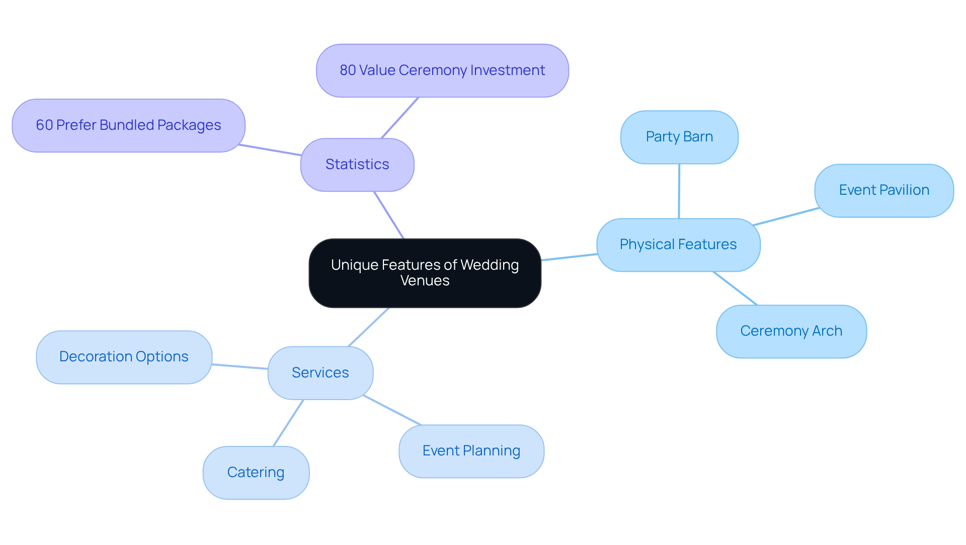 The central node represents the overall theme of unique venue features, while the branches show different categories. Each sub-branch provides specific details, helping you understand what makes a venue special.