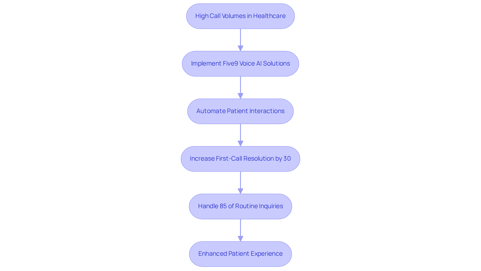 This flowchart shows how implementing Five9's voice AI can transform healthcare contact centers. Each step leads to the next, showing how the process unfolds and the benefits that come from it.