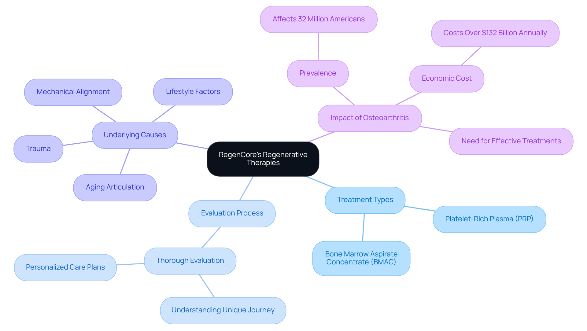 This mindmap illustrates how RegenCore's therapies are interconnected. The central idea is the regenerative therapies, and each branch represents a different aspect of the treatment process, from types of therapies to the evaluation and causes of knee pain. Follow the branches to see how everything relates to achieving a pain-free life. This mindmap illustrates how RegenCore's therapies are interconnected. The central idea is the regenerative therapies, and each branch represents a different aspect of the treatment process, from types of therapies to the evaluation and causes of knee pain. Follow the branches to see how everything relates to achieving a pain-free life.