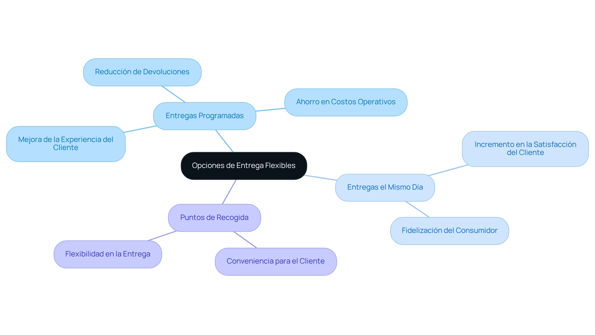 Las ramas principales representan diferentes opciones de entrega, mientras que las sub-ramas indican sus beneficios y relaciones con la experiencia del cliente.