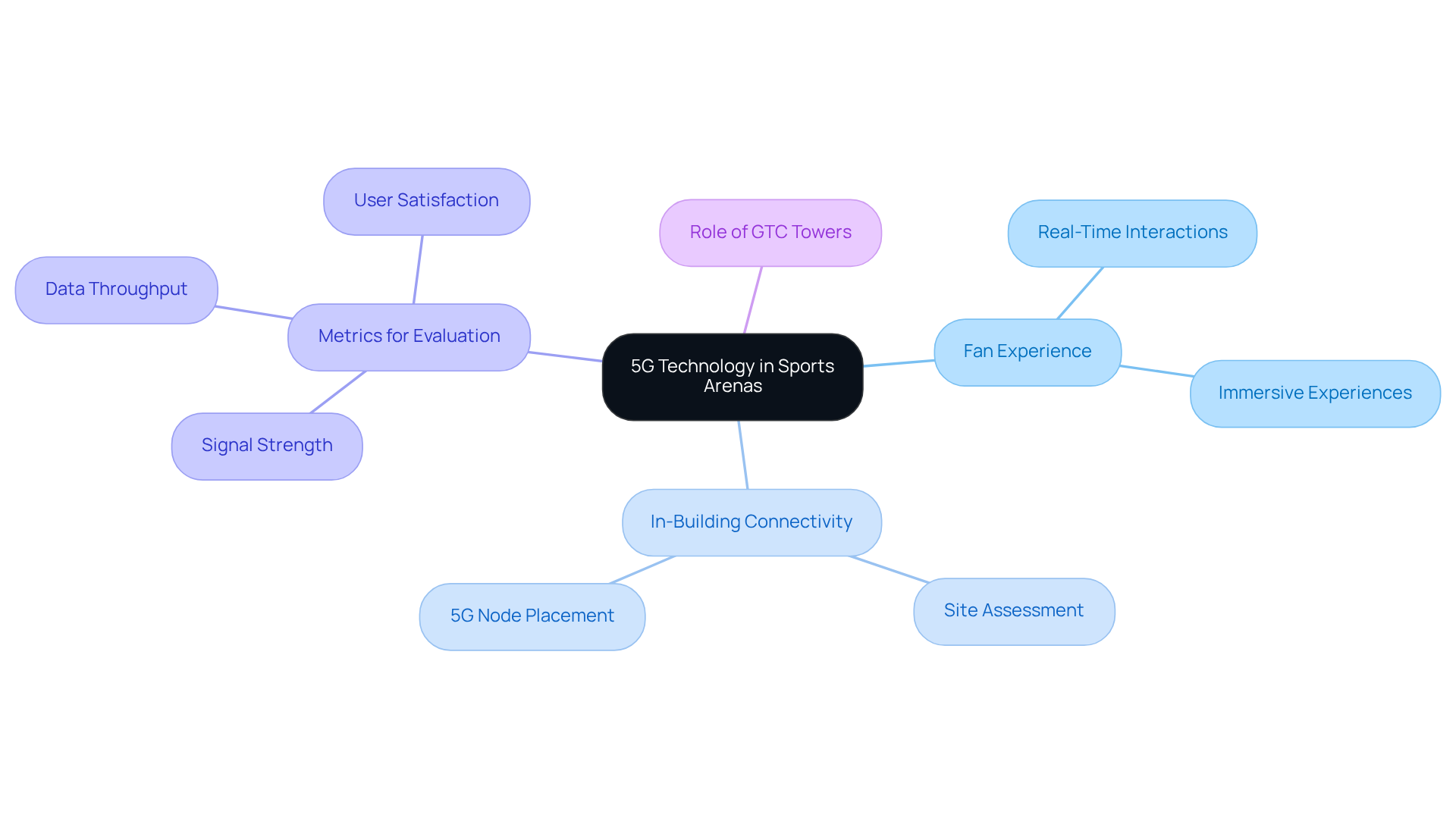 The central node represents the main topic, while branches show how different elements like fan experience, connectivity, and metrics are interconnected. Each color-coded branch helps you easily identify related ideas.