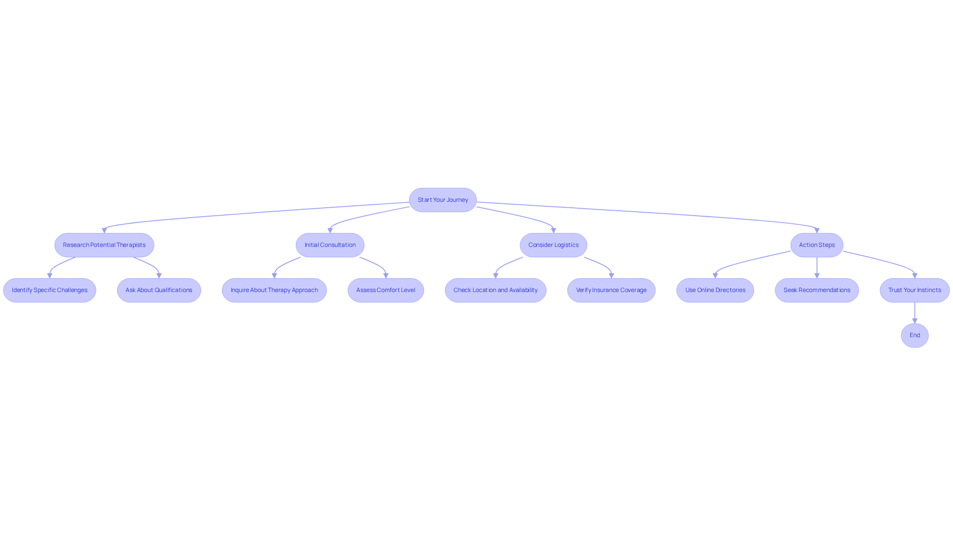 This flowchart guides you through the process of finding a therapist. Each box represents a step you can take, and the arrows show you the order to follow. Start at the top and move down through the steps to ensure you cover everything important in your search.