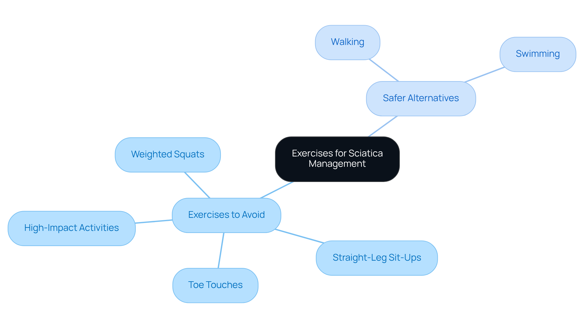 The central node represents the overall topic of sciatica management. The branches show which exercises to avoid due to potential harm and what safer options you can choose instead. This helps you quickly identify what to steer clear of and what can keep you active without worsening your symptoms. The central node represents the overall topic of sciatica management. The branches show which exercises to avoid due to potential harm and what safer options you can choose instead. This helps you quickly identify what to steer clear of and what can keep you active without worsening your symptoms.