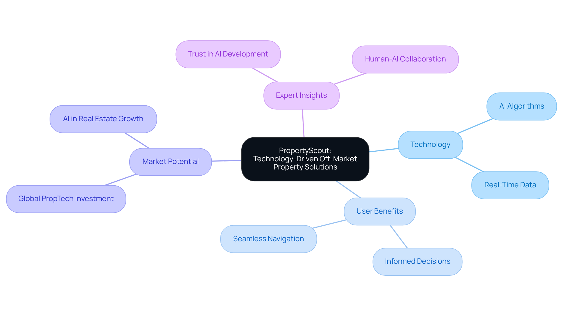Start at the center with PropertyScout, then explore the branches to see how technology, user benefits, market potential, and expert opinions connect and contribute to the platform's success.